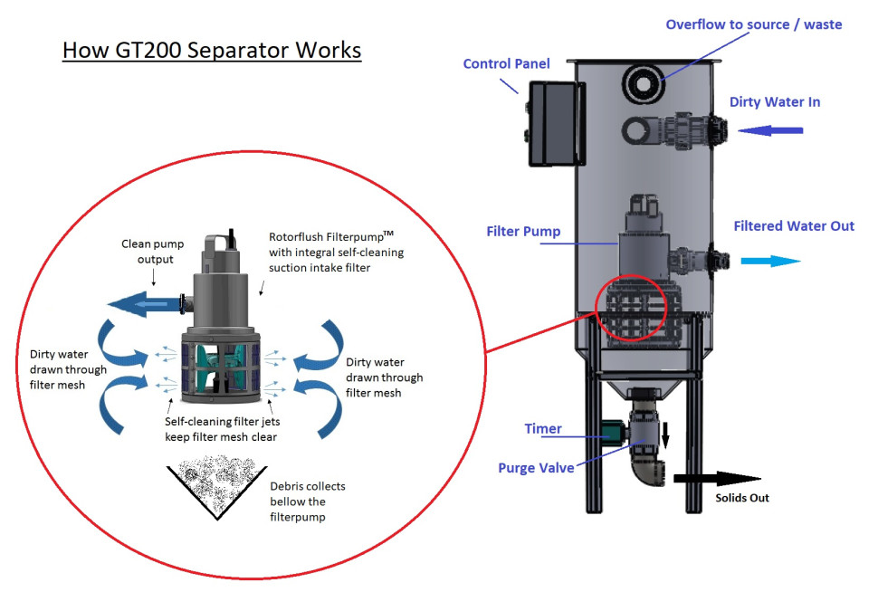 How Rotorflush GT200 Liquid Solids Separators Work